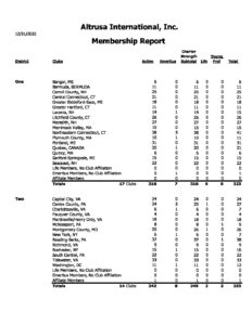 December 2022 Membership Report – Detailed – Altrusa International